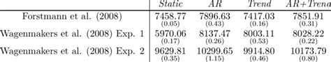 Model Selection Results For Data From The Three Experiments Log Of The Download Scientific