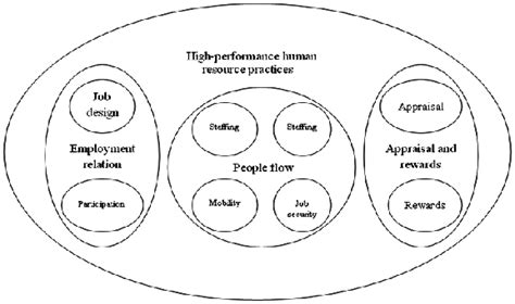 Configuration Of High Performance Human Resource Practices Adapted Download Scientific Diagram