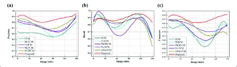 Evaluation Of Different Clustering Methods A Precision B Recall