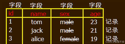 Mysql数据操作 Csdn博客