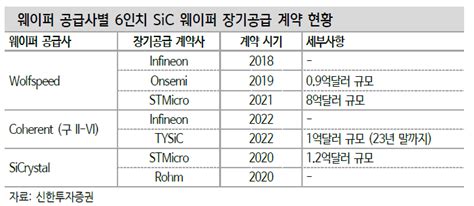 웨이퍼 공급사별 6인치 Sic웨이퍼 장기공급 계약 웨이퍼 공급사별 로드맵