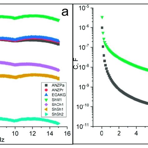 Frequency Dependence Of Inductance A And Capacitance B Sample Code Download Scientific