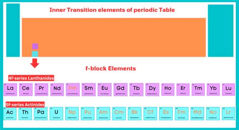 Where Are The Inner Transition Metals In The Periodic Table