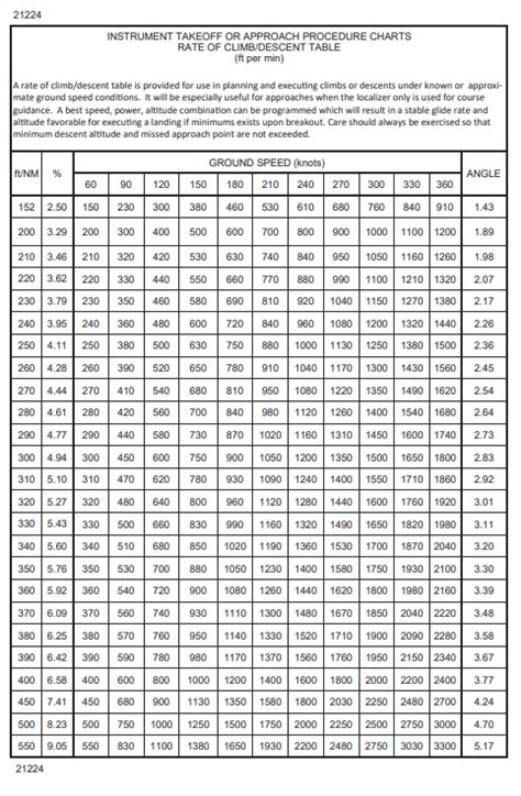 Takeoff How Do I Calculate Fpnm For Standard Take Off Minimums