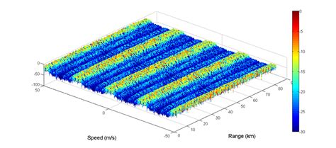 Rangedoppler Map Of Simulated Scene Download Scientific Diagram
