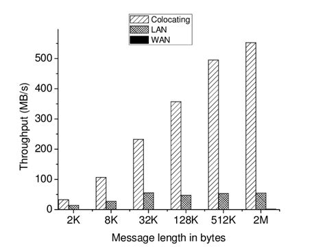 the throughputs of intel mpi multi pingping benchmark using different
