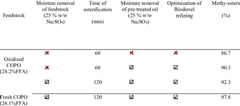 Experimental Tests To Optimize The Process Download Scientific Diagram