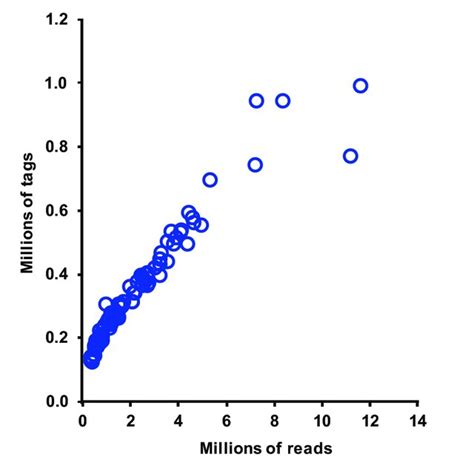 Number Of Unique Sequence Tags Vs Number Of Sequence Reads