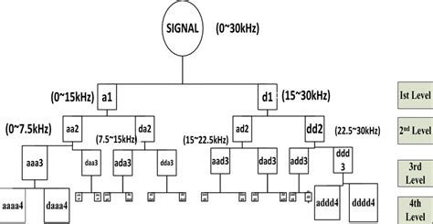 Wavelet Packet Transform Wpt Download Scientific Diagram