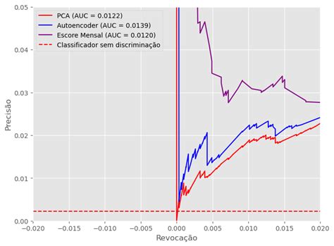 Machine Learning Pr Auc Curve With Drop In Precision Data Science