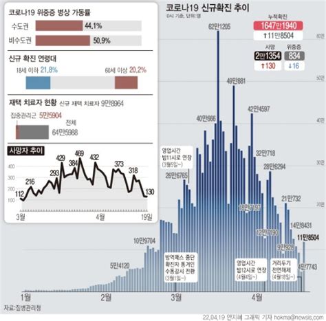 경북 7190명 확진일주일째 1만명 이하 유지 파이낸셜뉴스