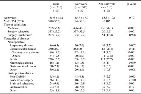 Table 1 From A Comparison Of Apache Ii And Saps Ii Scoring Systems In Predicting Hospital