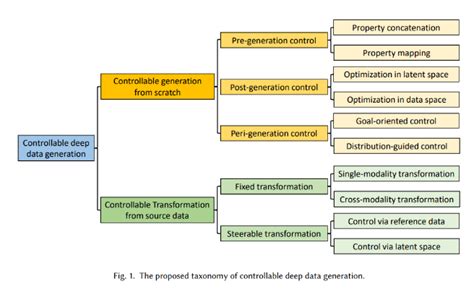 如何生成预期数据？埃默里大学等最新《深度学习可控数据生成》综述，52页pdf涵盖346篇文献全面阐述可控生成技术体系 智源社区