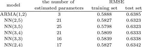 RMSE For Training Set And Test Set Download Table