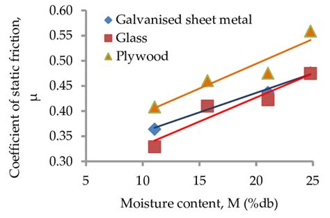 Variation Of Coefficient Of Static Friction With Moisture Content On