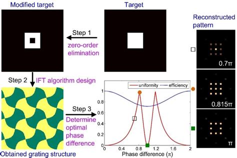 Figure 2 From Alternative Design Of Binary Phase Diffractive Optical