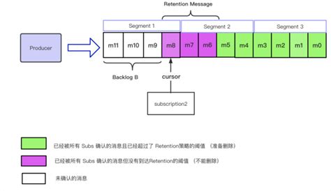 博文推荐｜多图详解 Apache Pulsar 消息存储模型 知乎