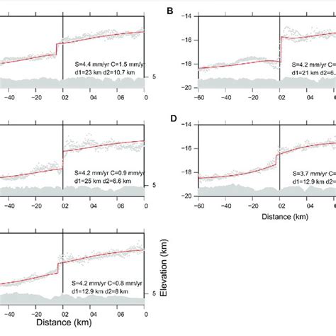 A E Show Profiles Through The Fault Parallel Velocities Along The Download Scientific Diagram
