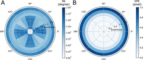 average a angular error and b end point error of motion detected by the