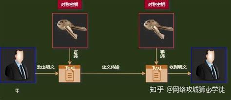 初识对称算法和非对称算法 知乎