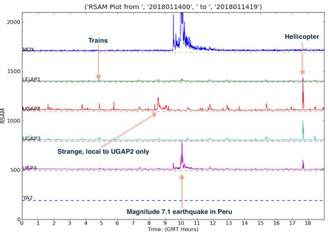 Seismic Monitoring Of A Slow Landslide Pacific Northwest Seismic Network