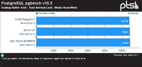 Gcc Vs Clang Compiler Benchmarks On Power9 With Raptors Blackbird