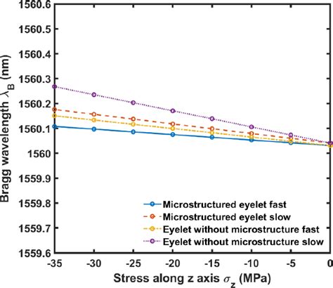 Figure 8 From Design Of Microstructured Flat Optical Fiber For Multiaxial Strain Monitoring In