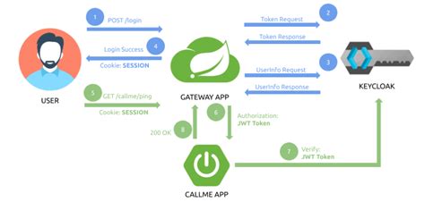 spring cloud gateway oauth2 with keycloak piotr s techblog