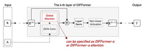 Github Qitianwudifformer The Official Implementation For Iclr23 Spotlight Paper Difformer
