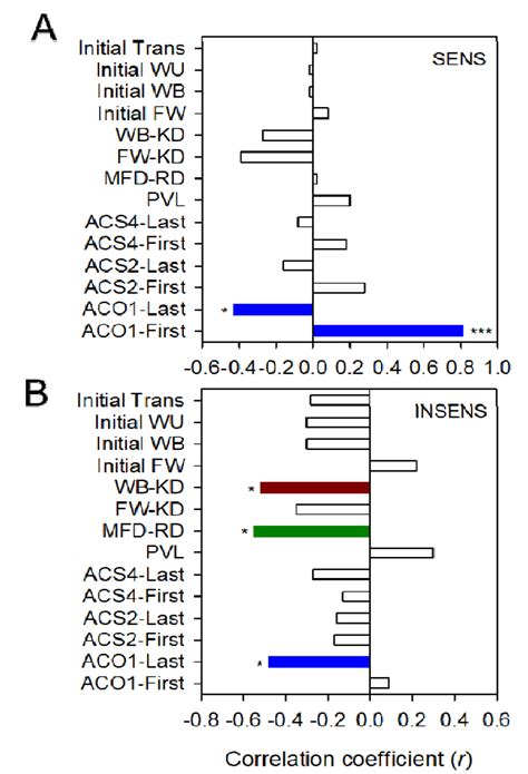 Correlation Coefficient R Values For The Relationships Of Gene
