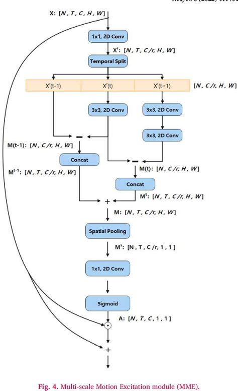 Figure 4 From Human Action Recognition Method Based On Motion Excitation And Temporal