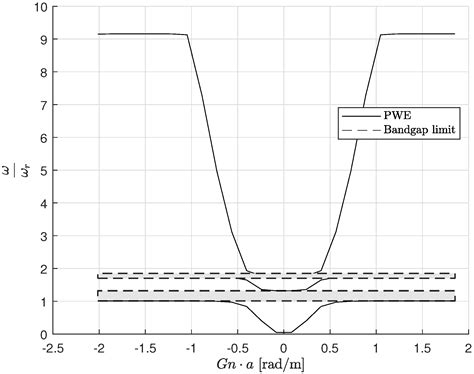 Bandgap Dynamics In Locally Resonant Metastructures A General Theory Of Internal Resonator Coupling