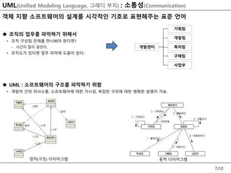 소프트웨어 개발과 Agile Skill Set Ppt