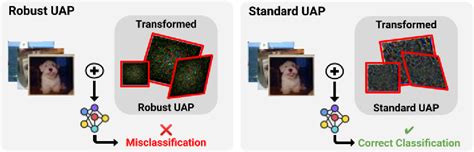 Figure 1 From Robust Universal Adversarial Perturbations Semantic Scholar