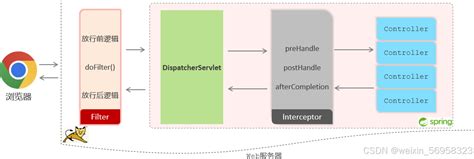 从cookie到jwt，通俗易懂解释会话跟踪技术、拦截器（interceptor）、dispatchservlet、mvc三层架构以及代码的