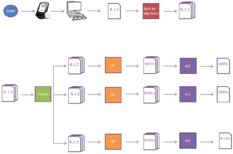 Figure 1 From Can Clustering Improve Glucose Forecasting With Genetic