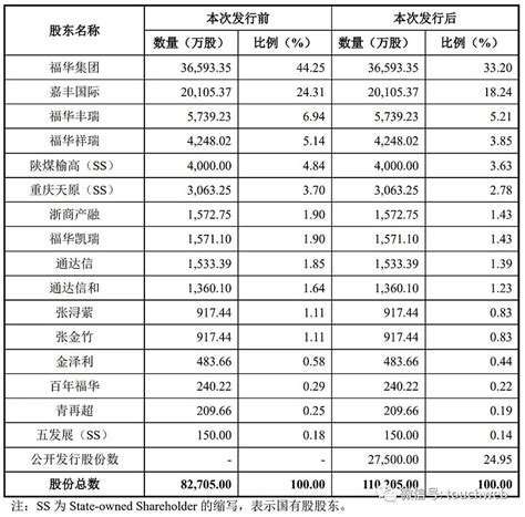 福华化学ipo被终止：曾拟募资60亿 实控人张华妻子为外籍 雷递网 雷建平 11月2日福华通达化学股份公司（简称：“福华化学”）日前ipo被