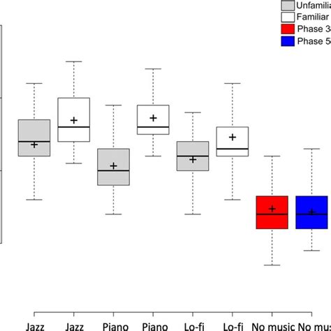 Box Plot Of Group Averages Of Rmssd Ms During Phase 2 I E Active Download Scientific