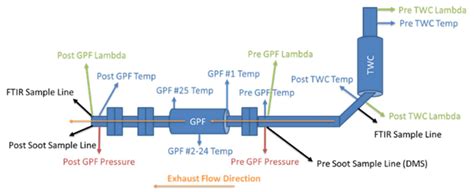 Gpf Experimental Setup Showing Temperature Pressure Lambda Sensor Download Scientific Diagram