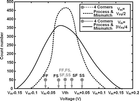 Simulated Comparator Offset With Different Thresholds 2000 Times Monte
