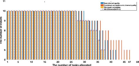 Figure 4 From Energy Consumption Minimized Task Allocation With Correlated Data For Symbiotic