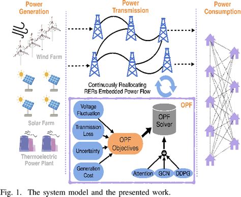 Figure 1 From Deep Reinforcement Learning For Optimal Power Flow With Renewables Using Spatial