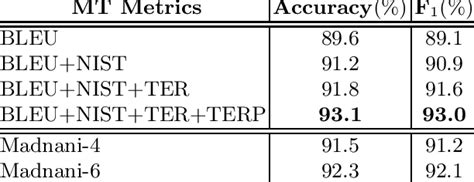 Experimental Results On Combined Mt Metrics Download Scientific Diagram