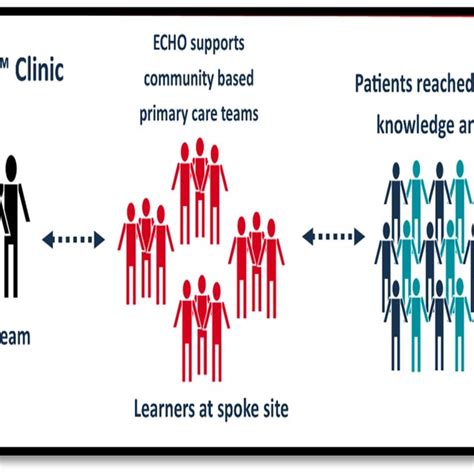 ECHO Model Of Care Reproduced From ECHO Institute UNM USA NIMHANS Download Scientific