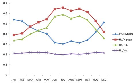 Plot Of Monthly Variation Of Clearness Index Kt Hdh Page And Lj