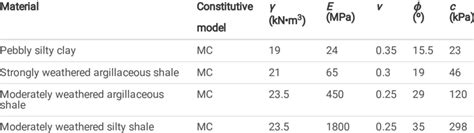 Parameters Of The Slope In The Numerical Model Download Scientific Diagram