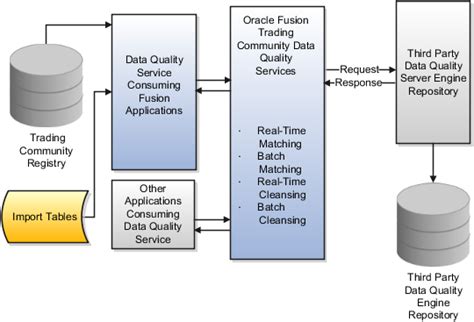 What Is A Data Ytics Framework In Oracle Fusion