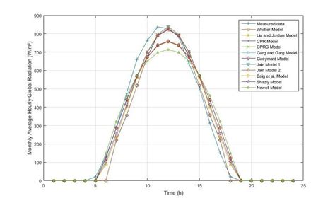 Measured And Estimated Radiation Values Of The Models In August Download Scientific Diagram