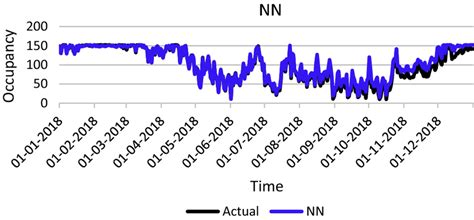 Neural Network Forecasting Model Result As Compared To Actual Values Download Scientific Diagram