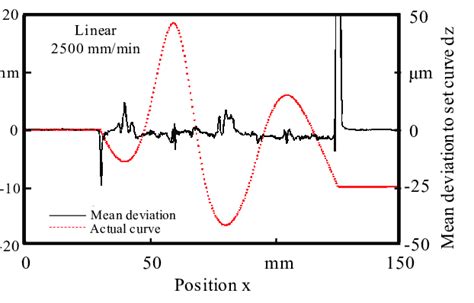 Mean Simulated Machining Error For Linear Interpolation With V F 2500 Download Scientific